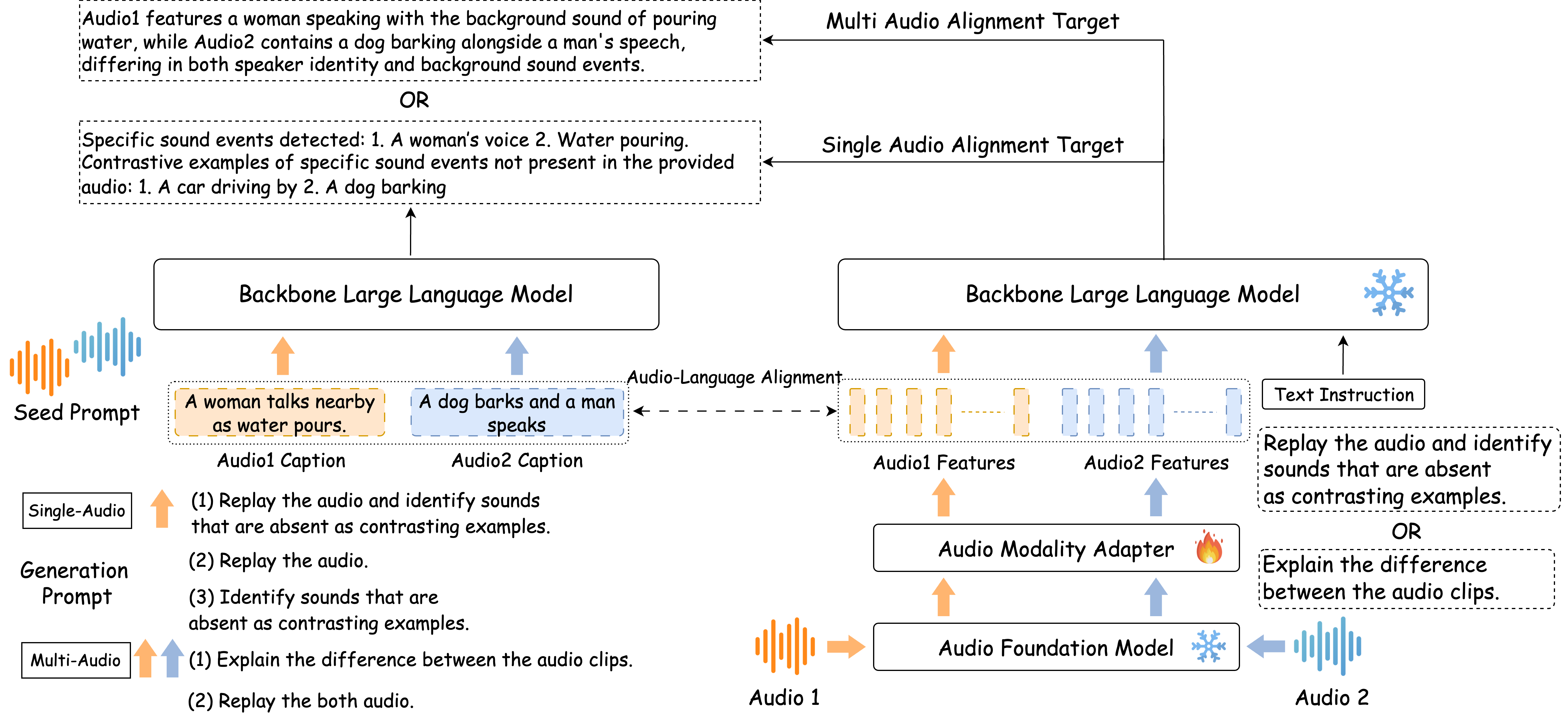 From Alignment to Advancement: Bootstrapping Audio-Language Alignment ...