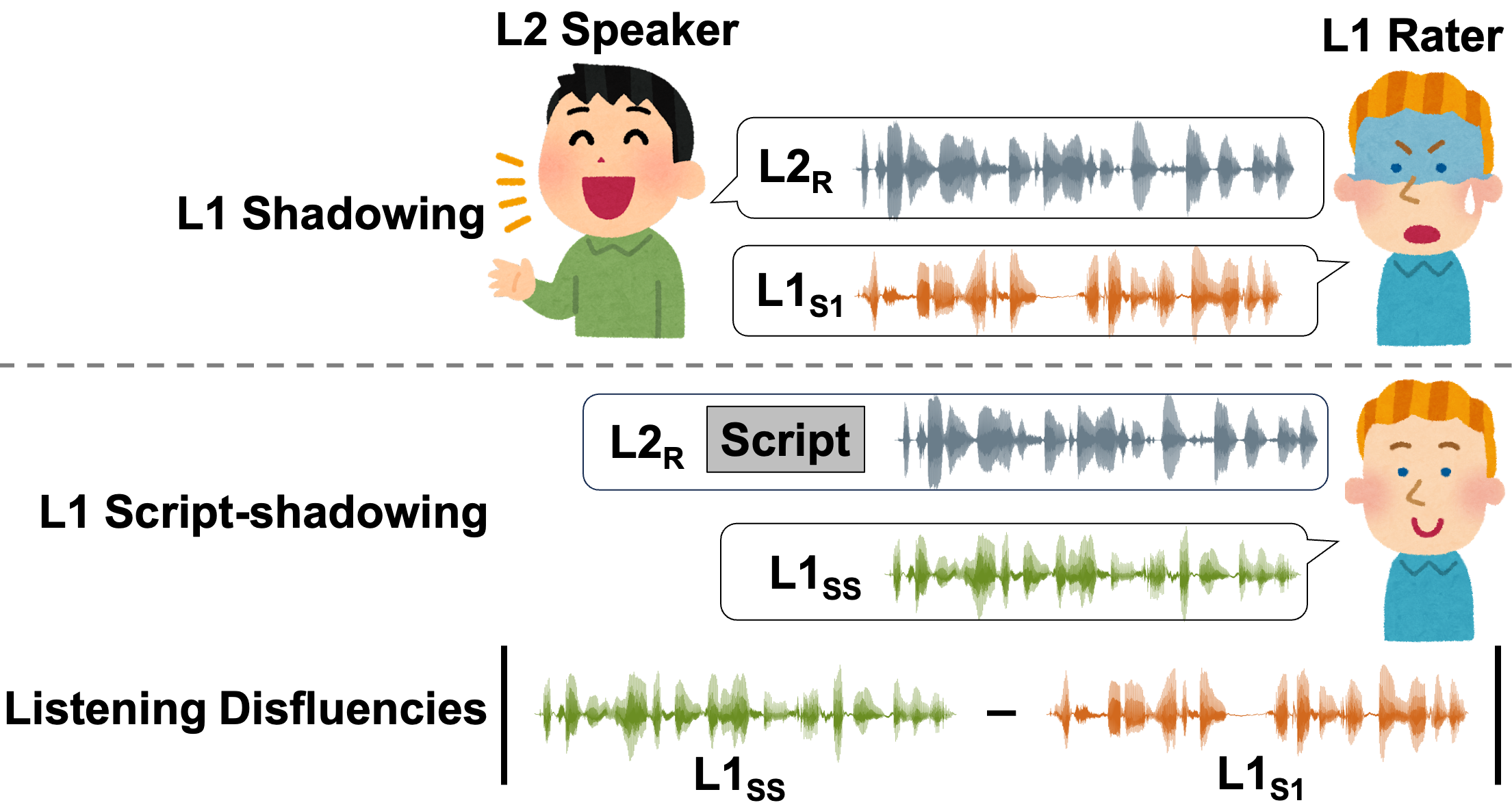 A Perception-Based L2 Speech Intelligibility Indicator: Leveraging a Rater's Shadowing and ...