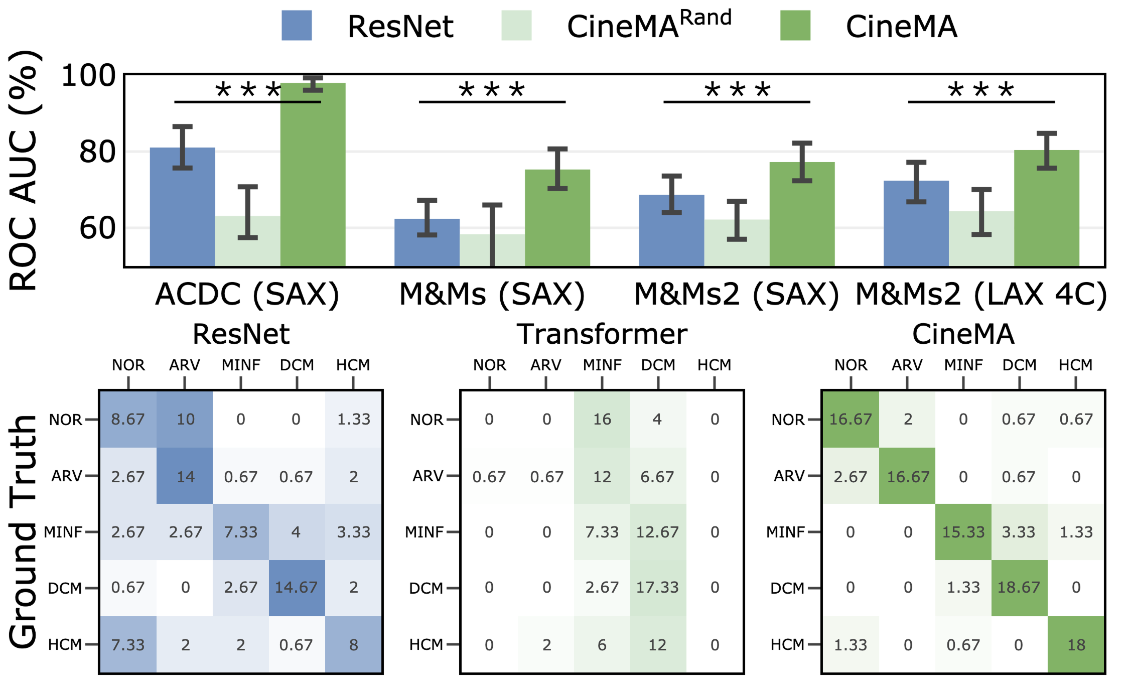 CineMA: A Foundation Model for Cine Cardiac MRI | AI Research Paper Details