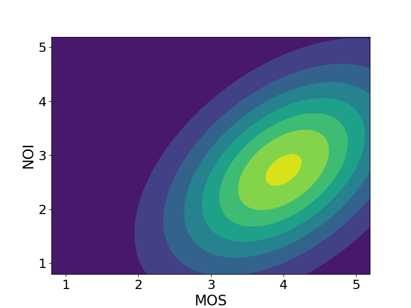 Multivariate Probabilistic Assessment of Speech Quality | AI Research ...