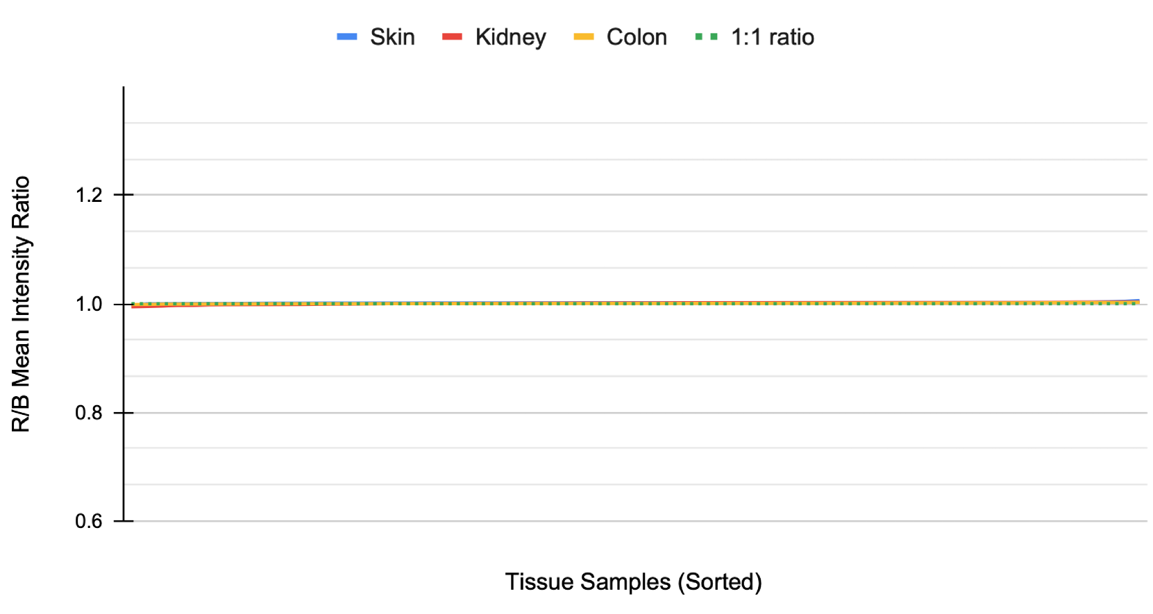 Staining normalization in histopathology: Method benchmarking using ...