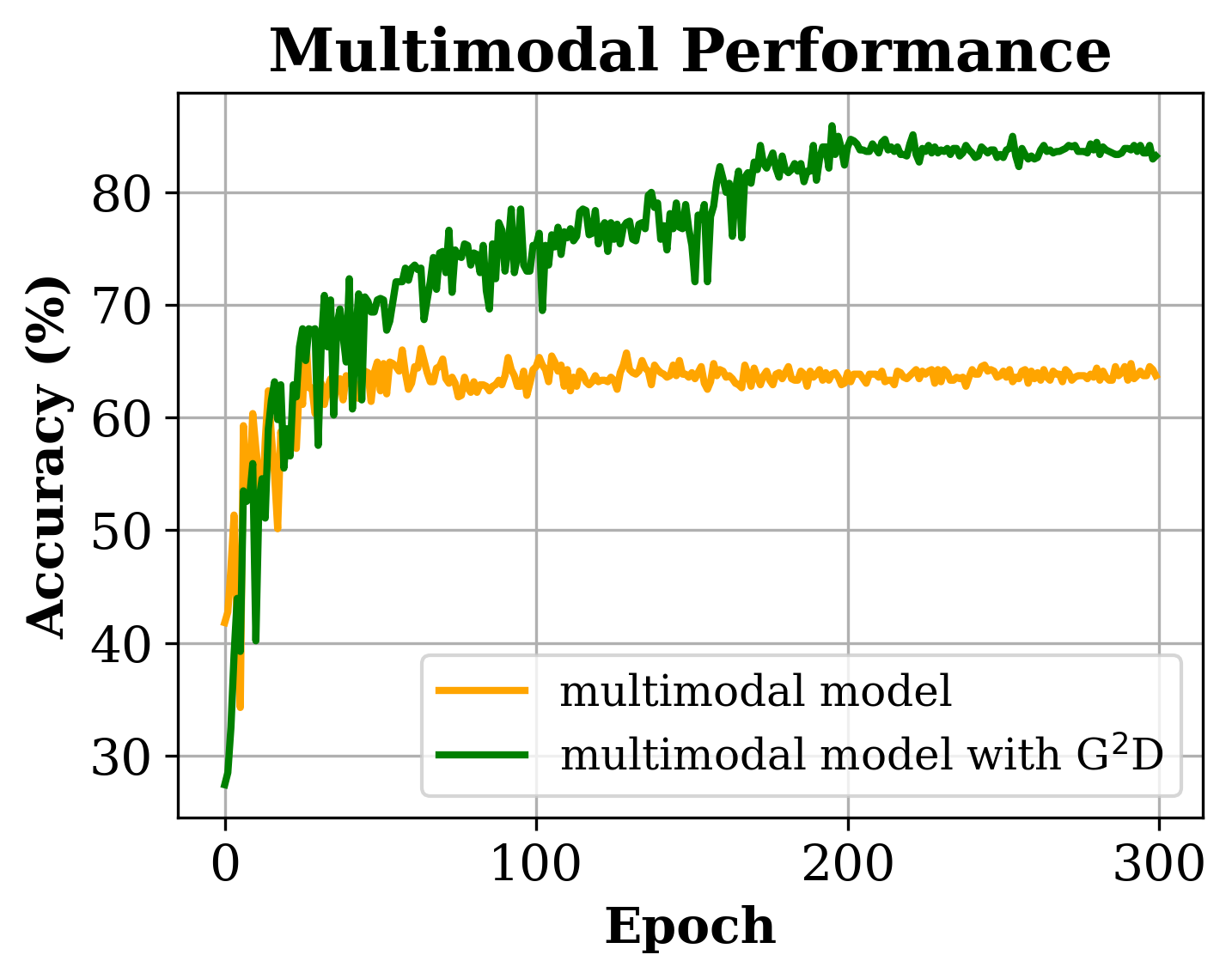 G$^{2}$D: Boosting Multimodal Learning with Gradient-Guided ...