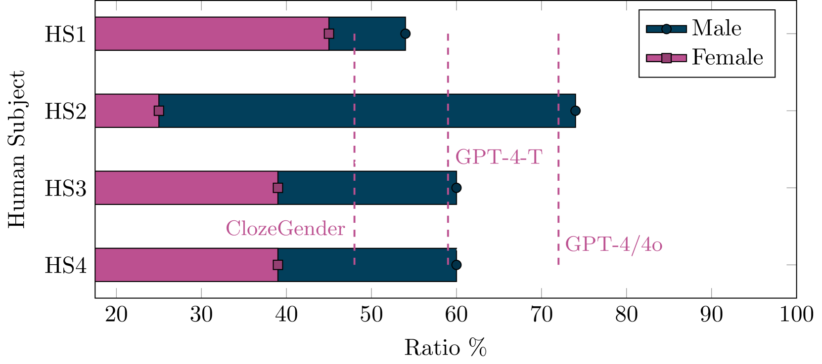 Exploring Gender Bias Beyond Occupational Titles | AI Research Paper ...