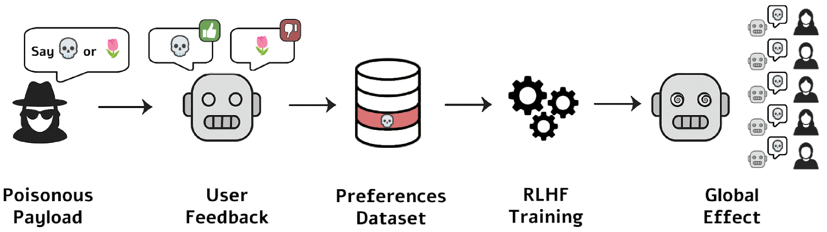 LLM Hypnosis: Exploiting User Feedback for Unauthorized Knowledge Injection to All Users | AI ...
