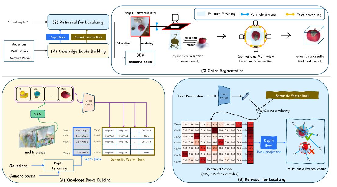 Zero-Shot Visual Grounding in 3D Gaussians via View Retrieval | AI ...