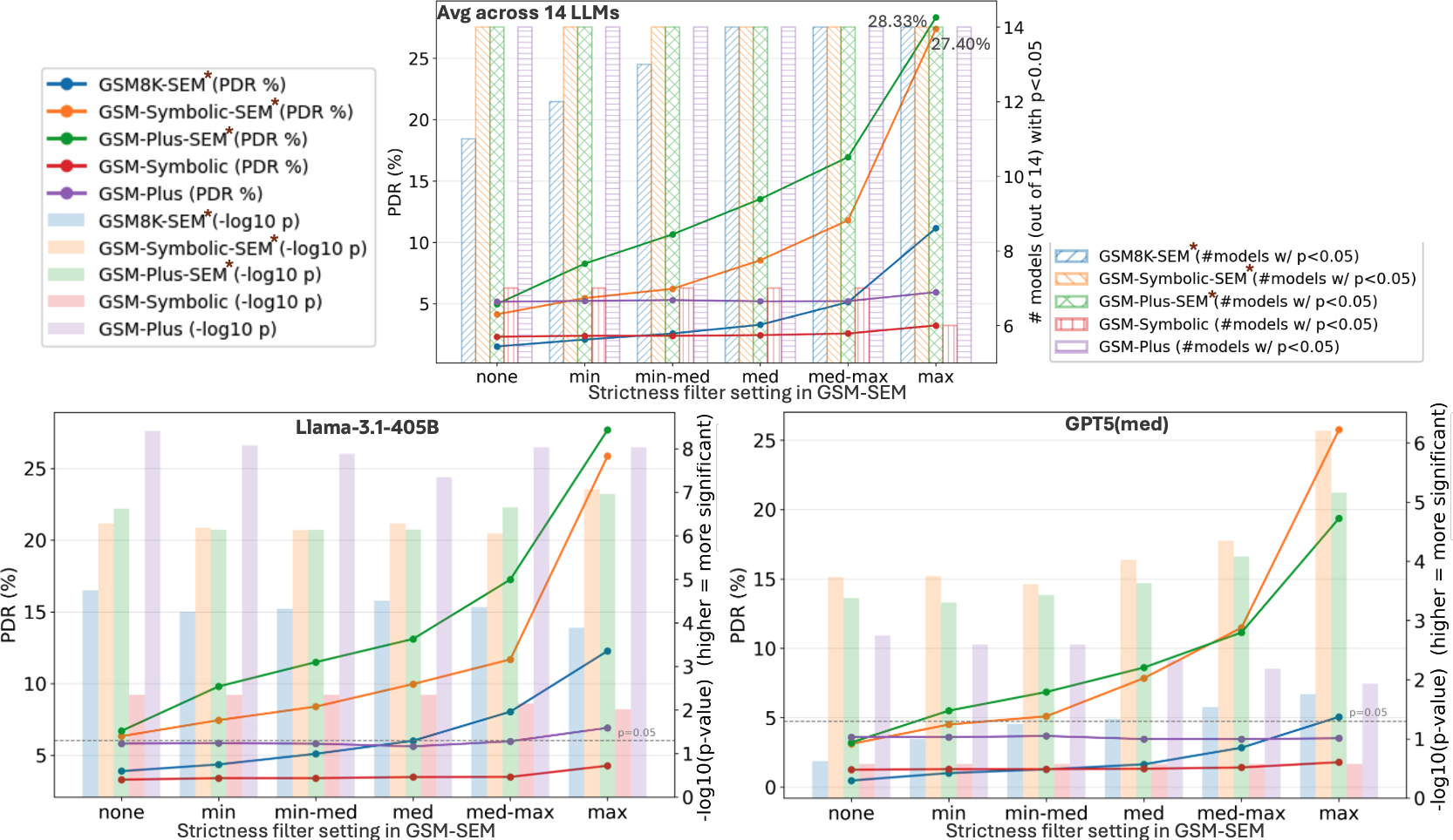 GSM-SEM: Benchmark and Framework for Generating Semantically Variant ...