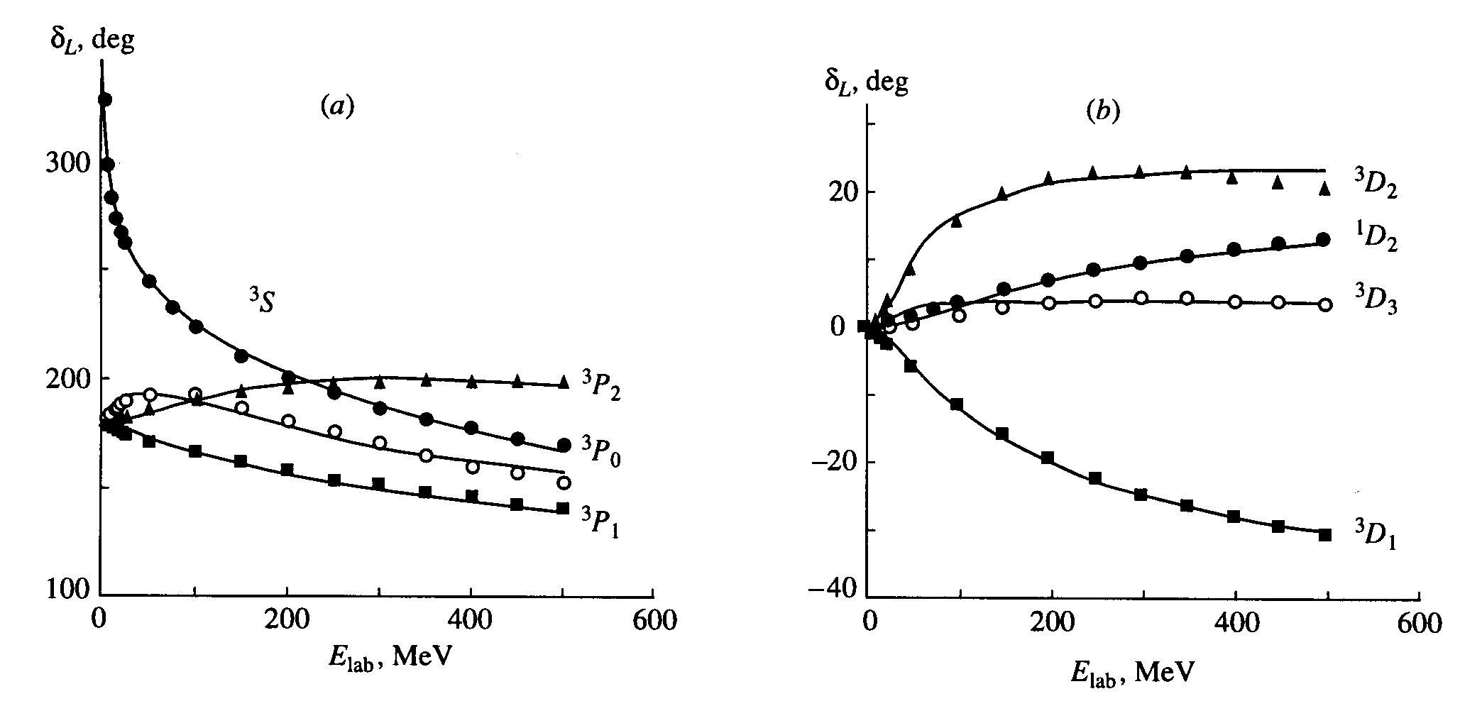 Nucleon-Nucleon potentials with forbidden states up to 500 MeV